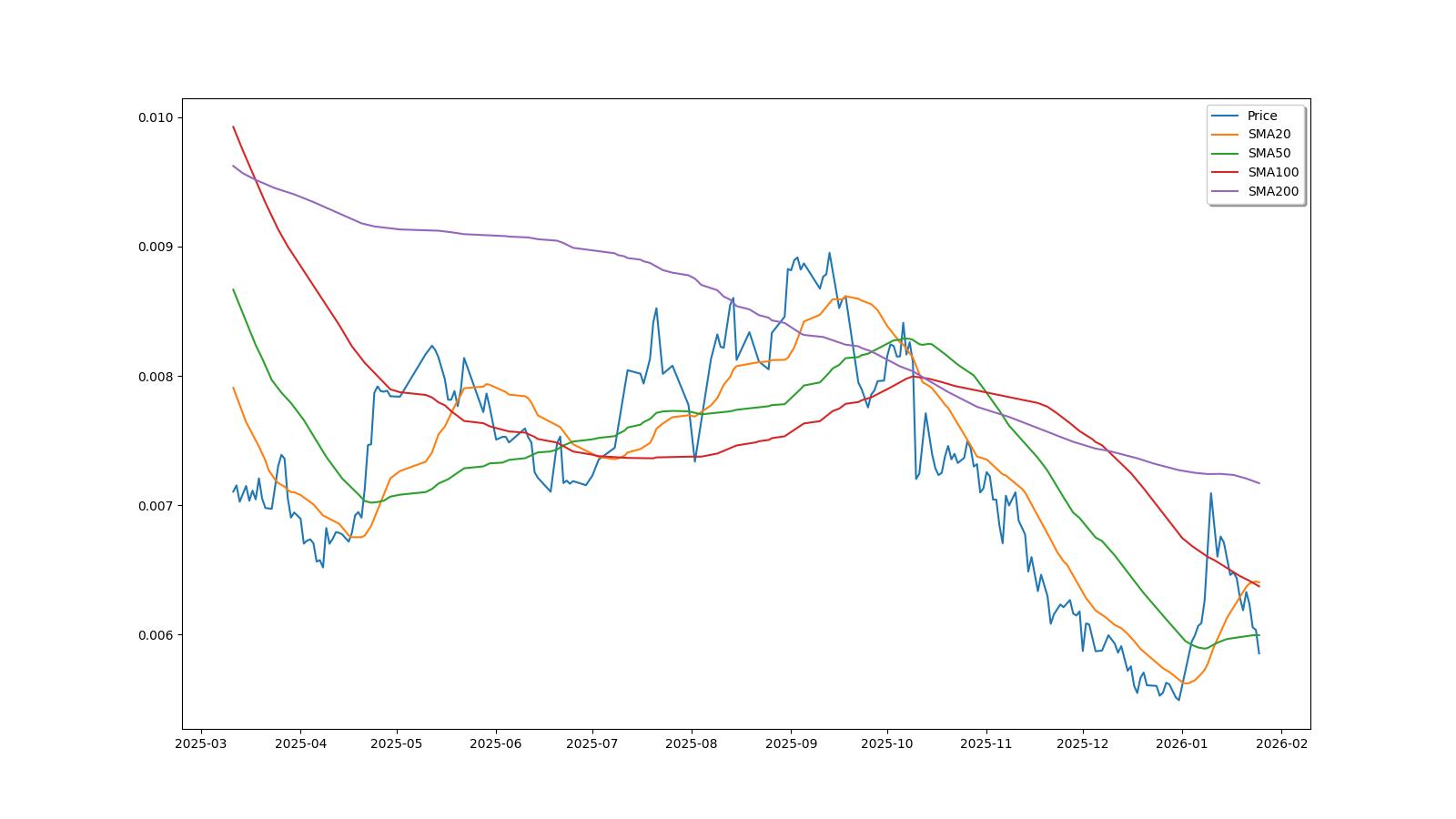PolygonFarm Finance Simple Moving Averages