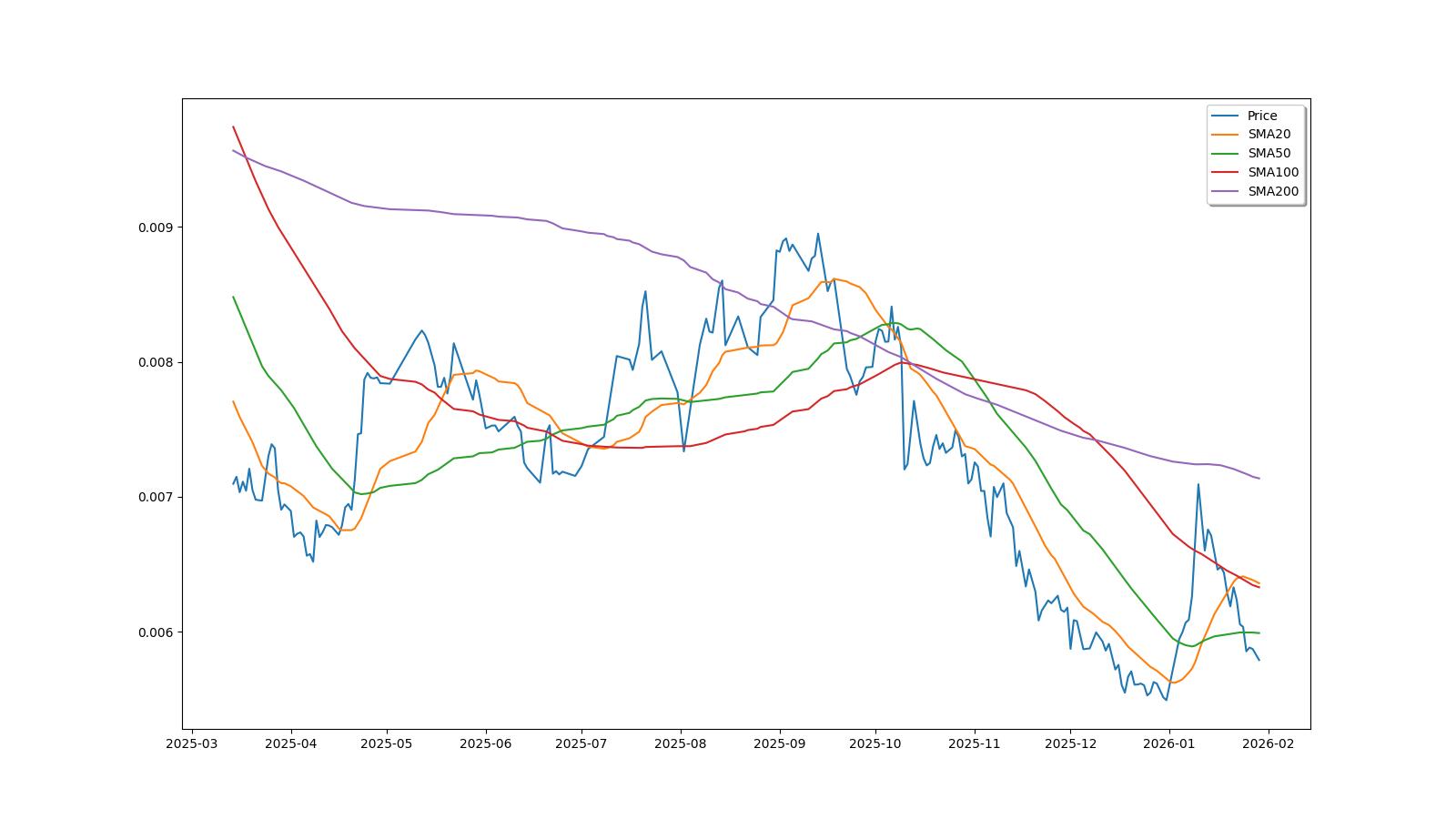 PolygonFarm Finance Simple Moving Averages