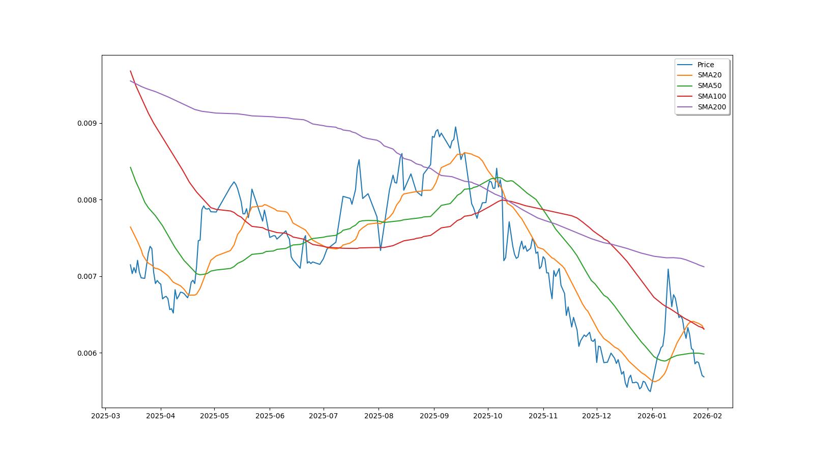 PolygonFarm Finance Simple Moving Averages
