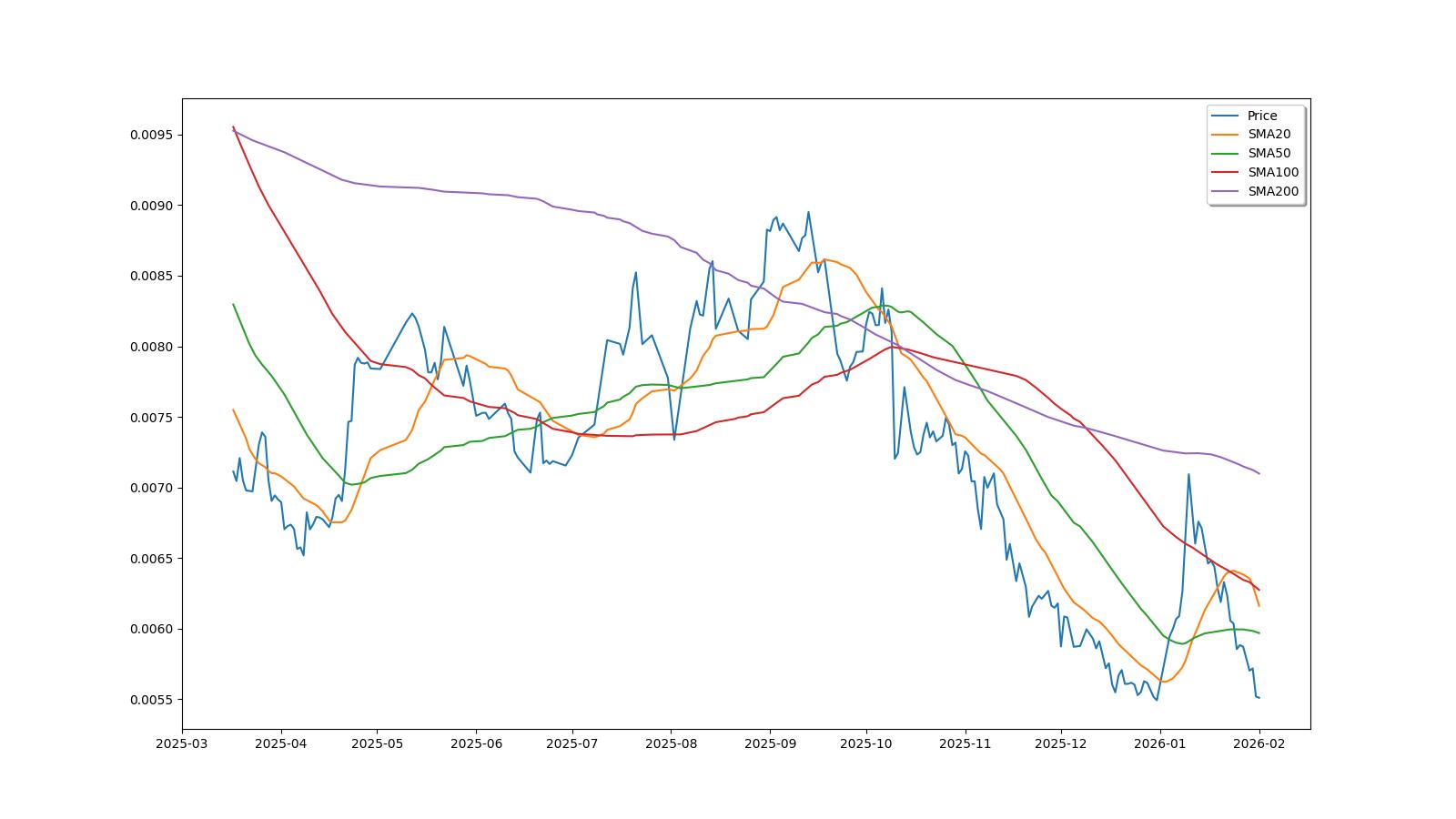 PolygonFarm Finance Simple Moving Averages
