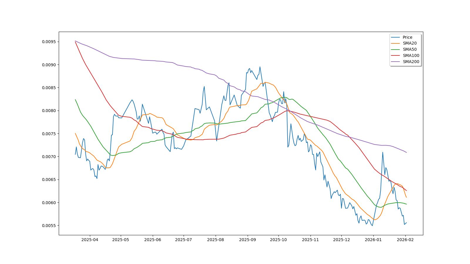 PolygonFarm Finance Simple Moving Averages