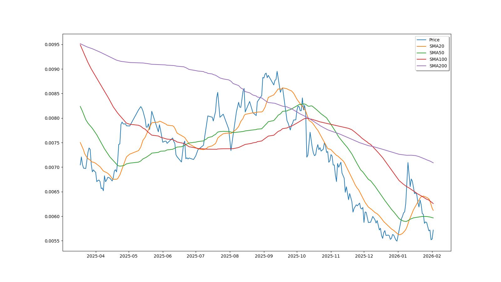 PolygonFarm Finance Simple Moving Averages