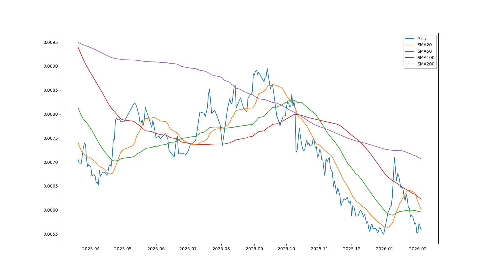 PolygonFarm Finance Simple Moving Averages