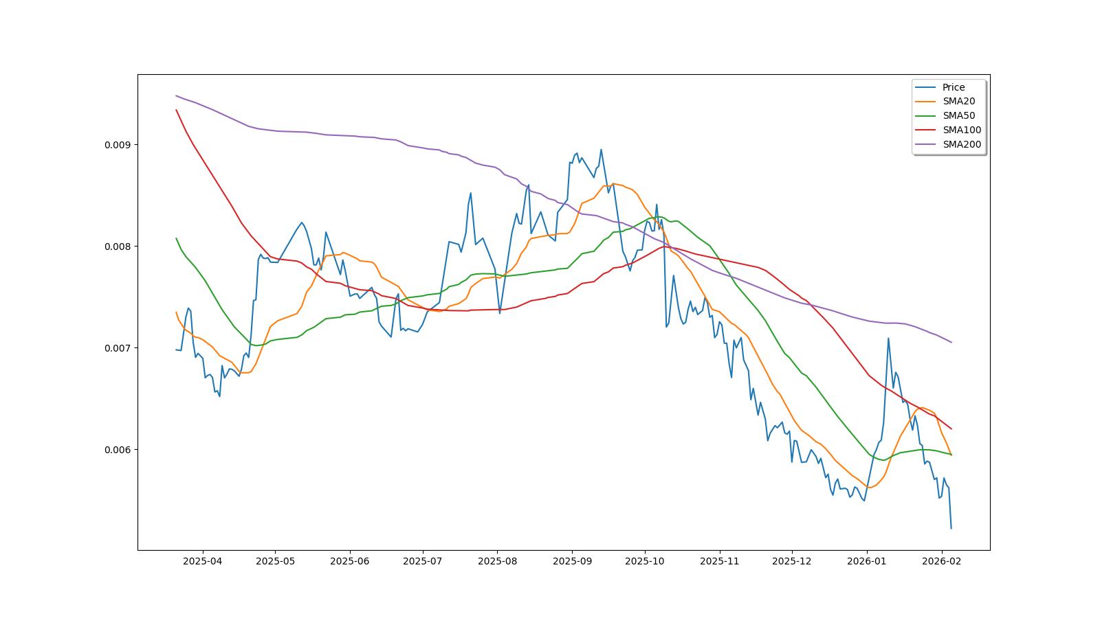 PolygonFarm Finance Simple Moving Averages