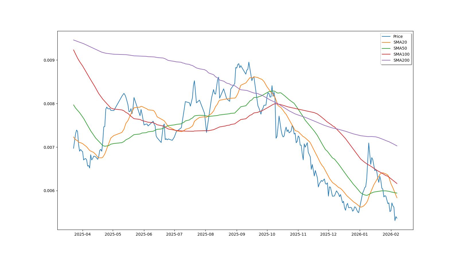 PolygonFarm Finance Simple Moving Averages