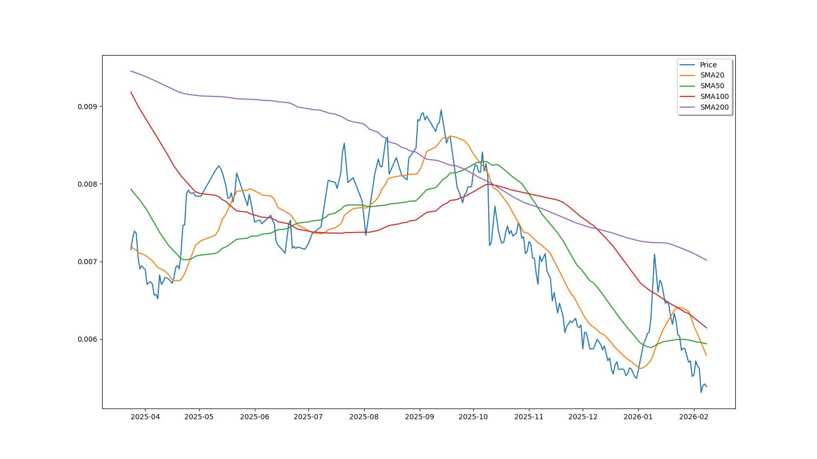 PolygonFarm Finance Simple Moving Averages