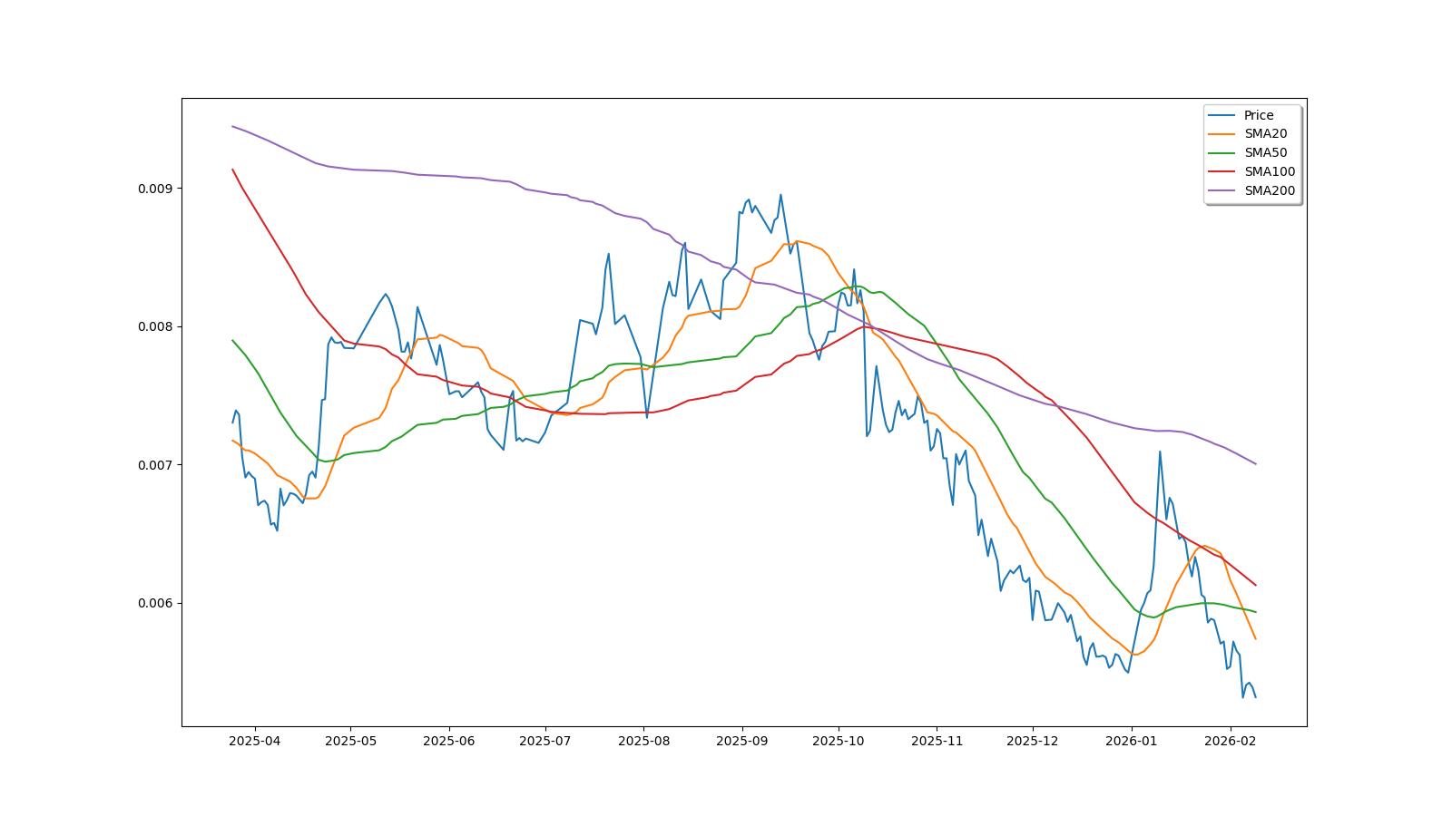 PolygonFarm Finance Simple Moving Averages