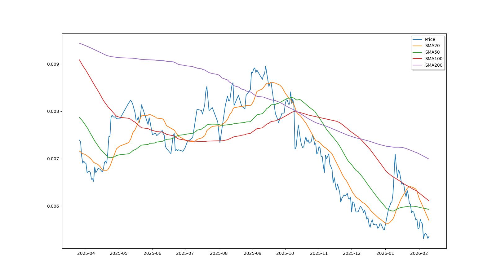PolygonFarm Finance Simple Moving Averages