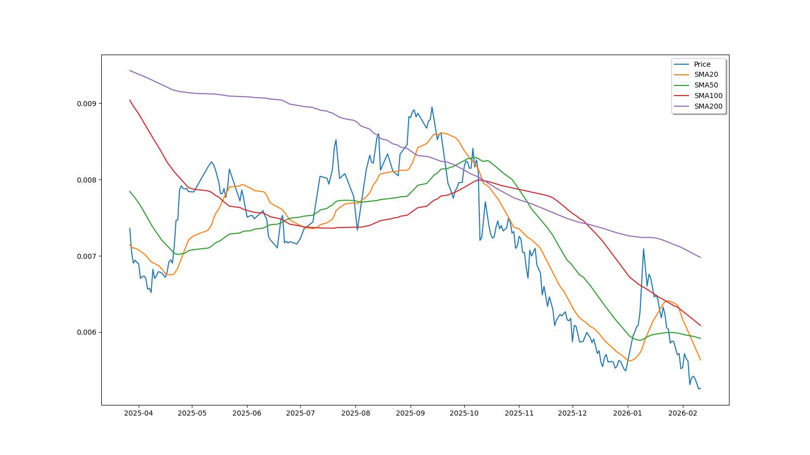 PolygonFarm Finance Simple Moving Averages