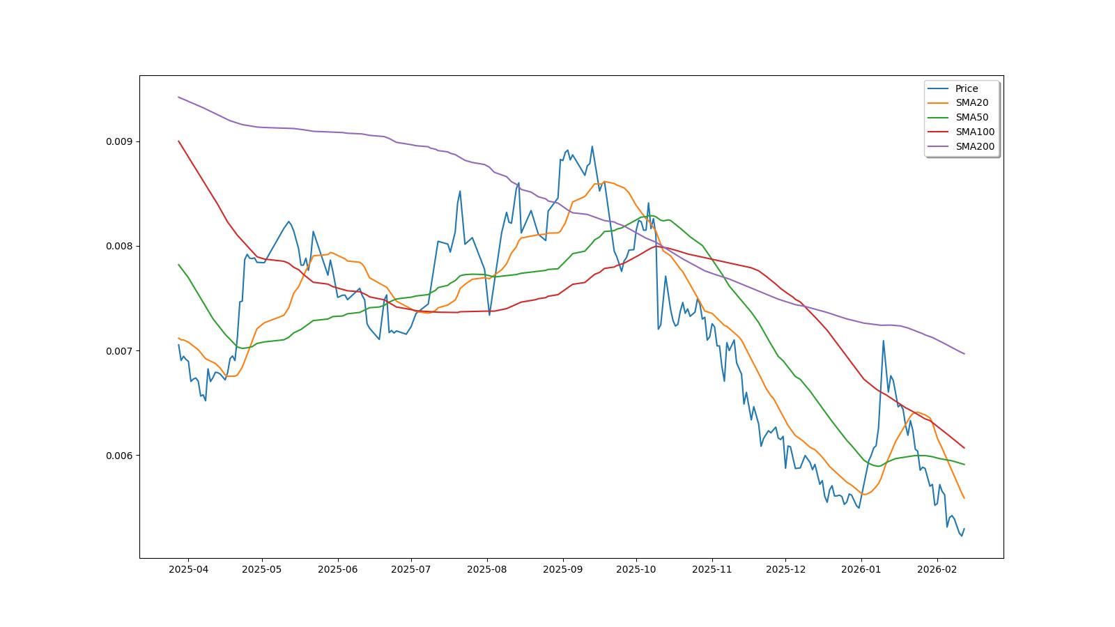 PolygonFarm Finance Simple Moving Averages