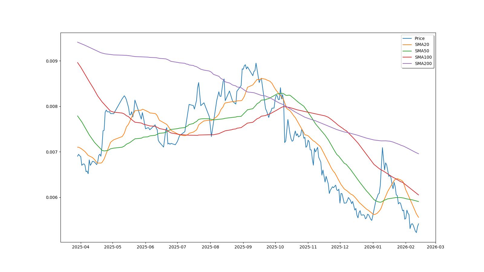 PolygonFarm Finance Simple Moving Averages
