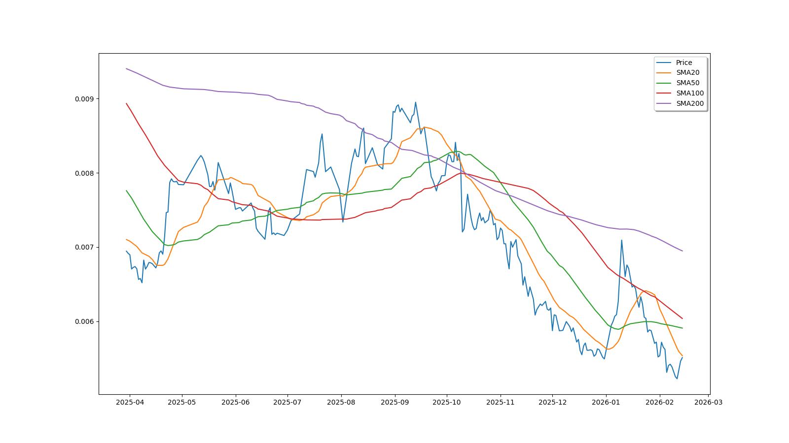 PolygonFarm Finance Simple Moving Averages