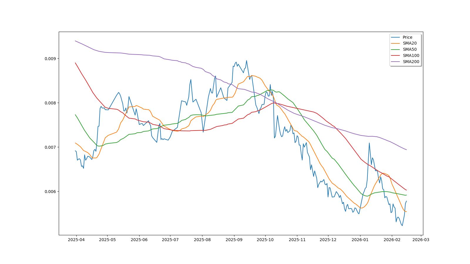 PolygonFarm Finance Simple Moving Averages