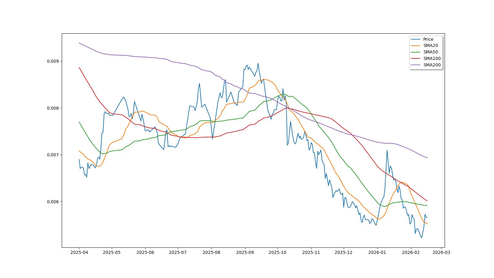PolygonFarm Finance Simple Moving Averages