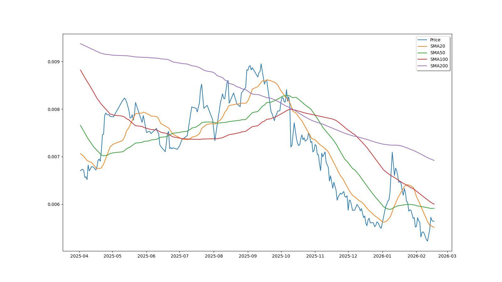 PolygonFarm Finance Simple Moving Averages