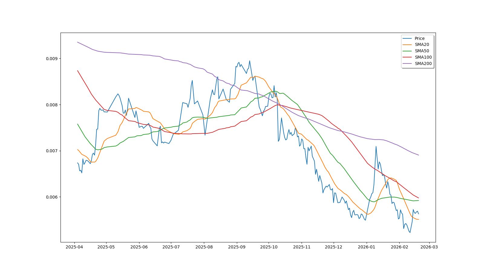PolygonFarm Finance Simple Moving Averages