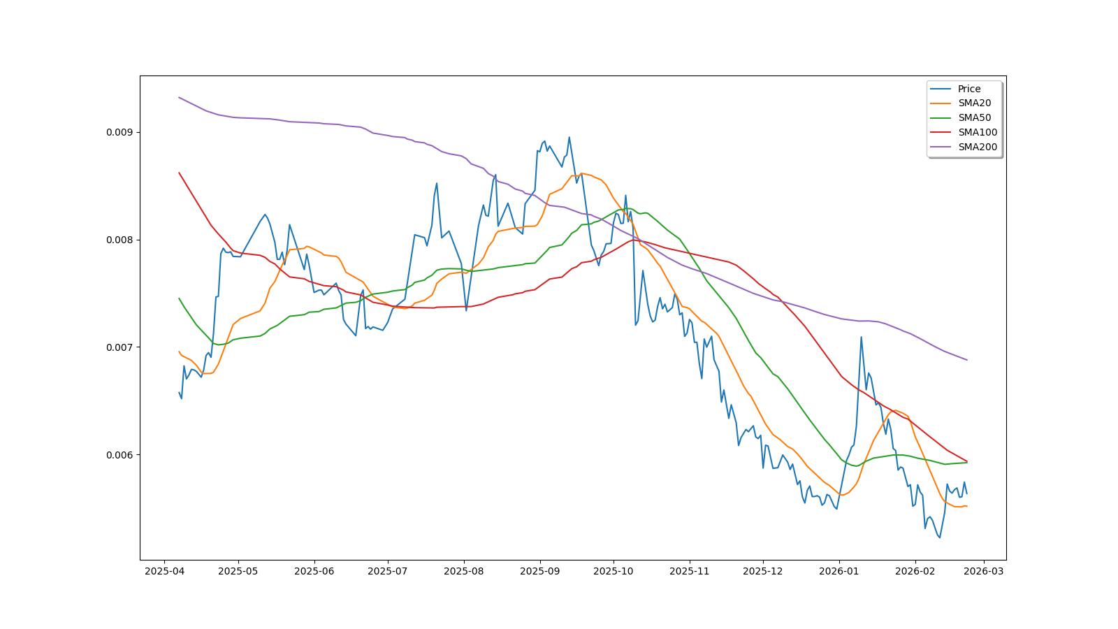 PolygonFarm Finance Simple Moving Averages