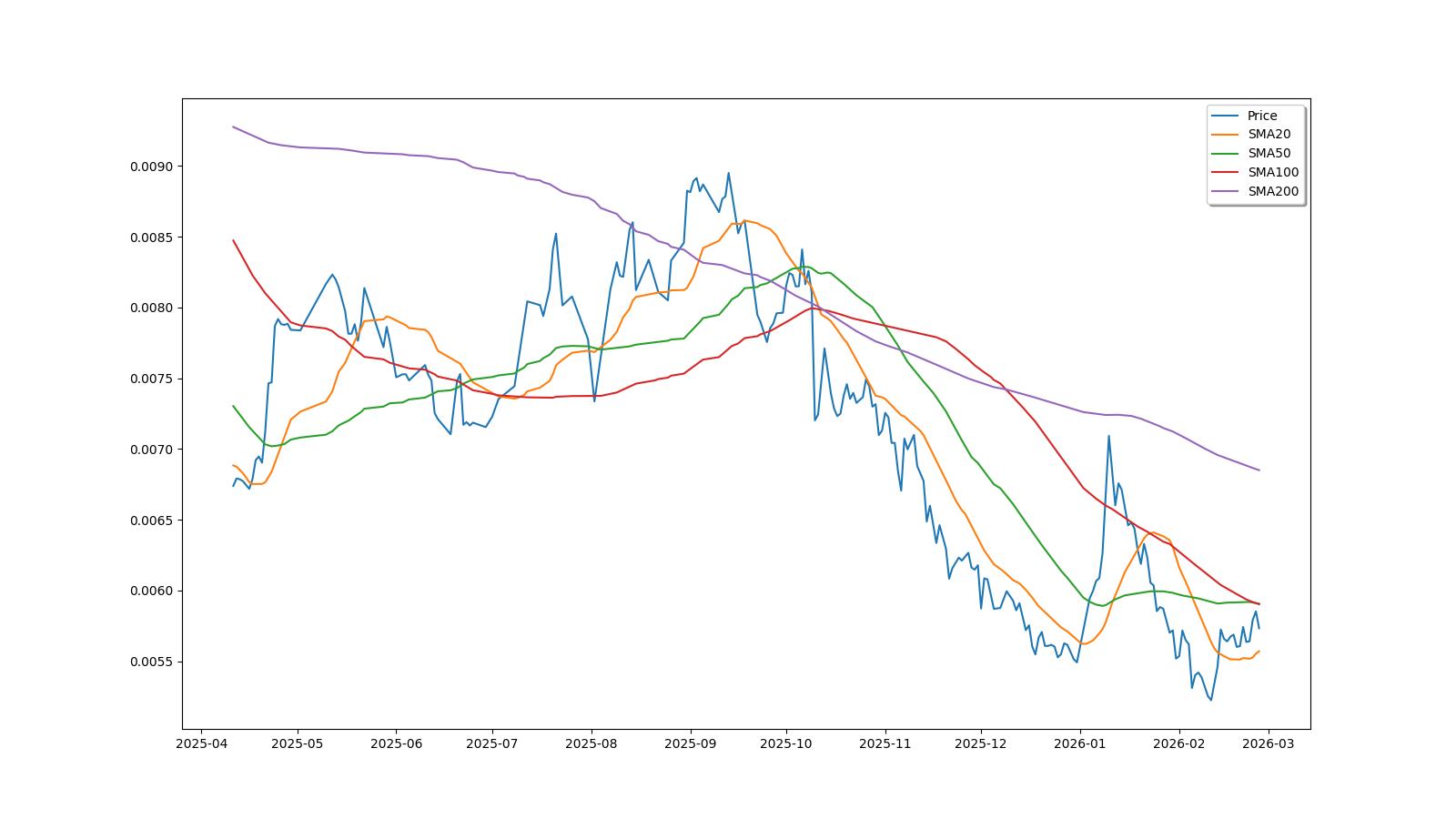 PolygonFarm Finance Simple Moving Averages
