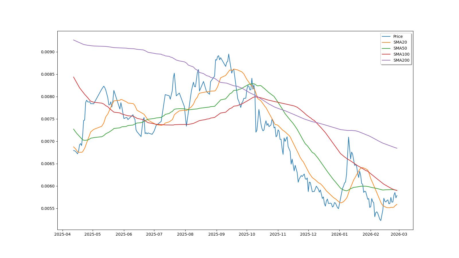 PolygonFarm Finance Simple Moving Averages
