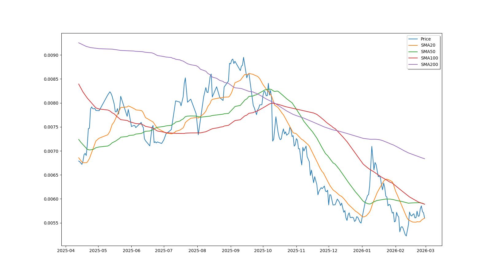 PolygonFarm Finance Simple Moving Averages