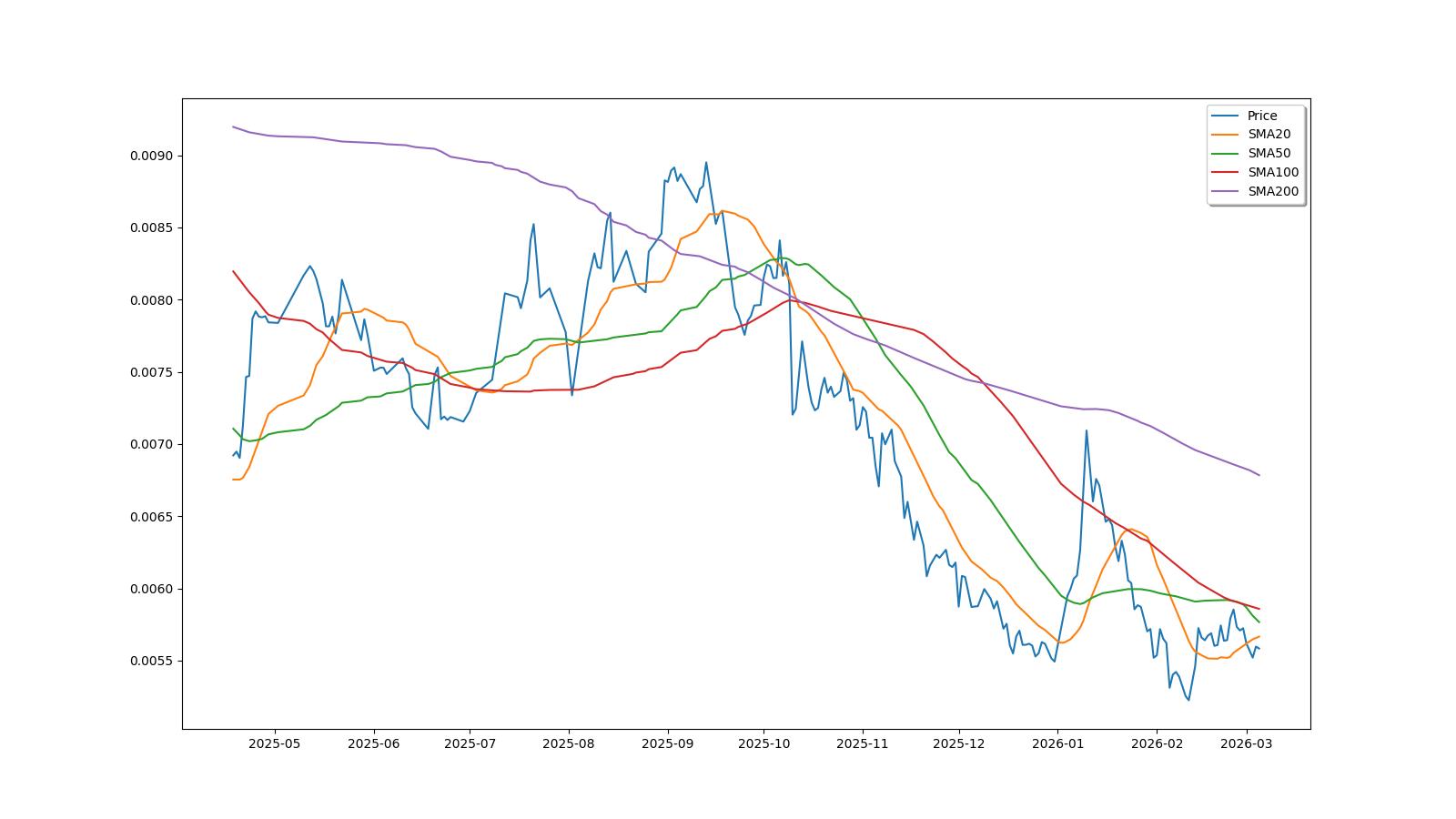 PolygonFarm Finance Simple Moving Averages