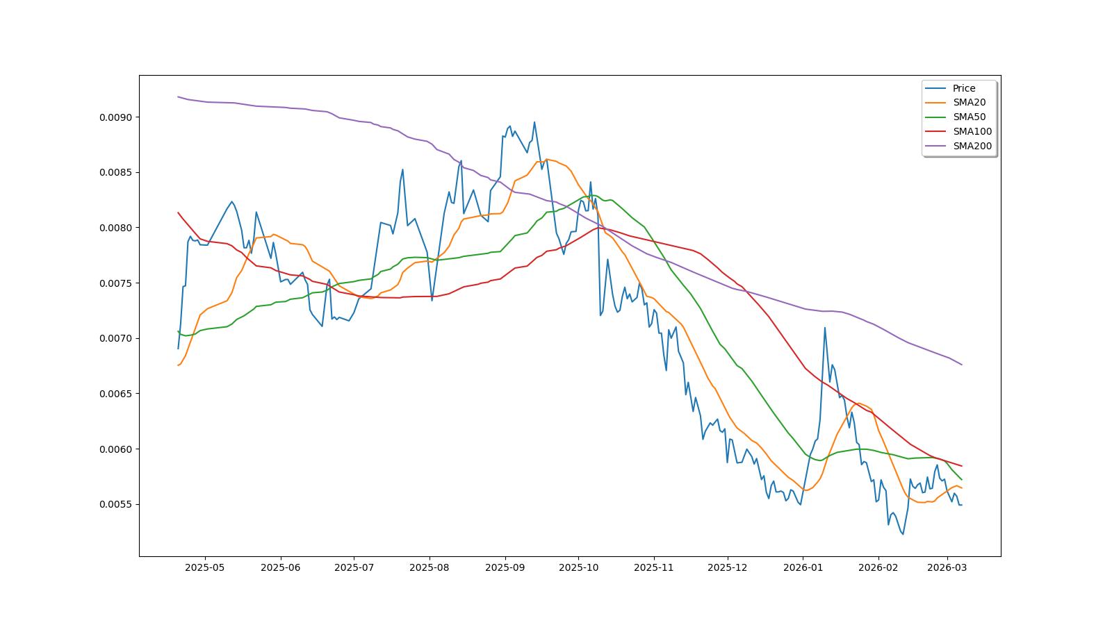 PolygonFarm Finance Simple Moving Averages