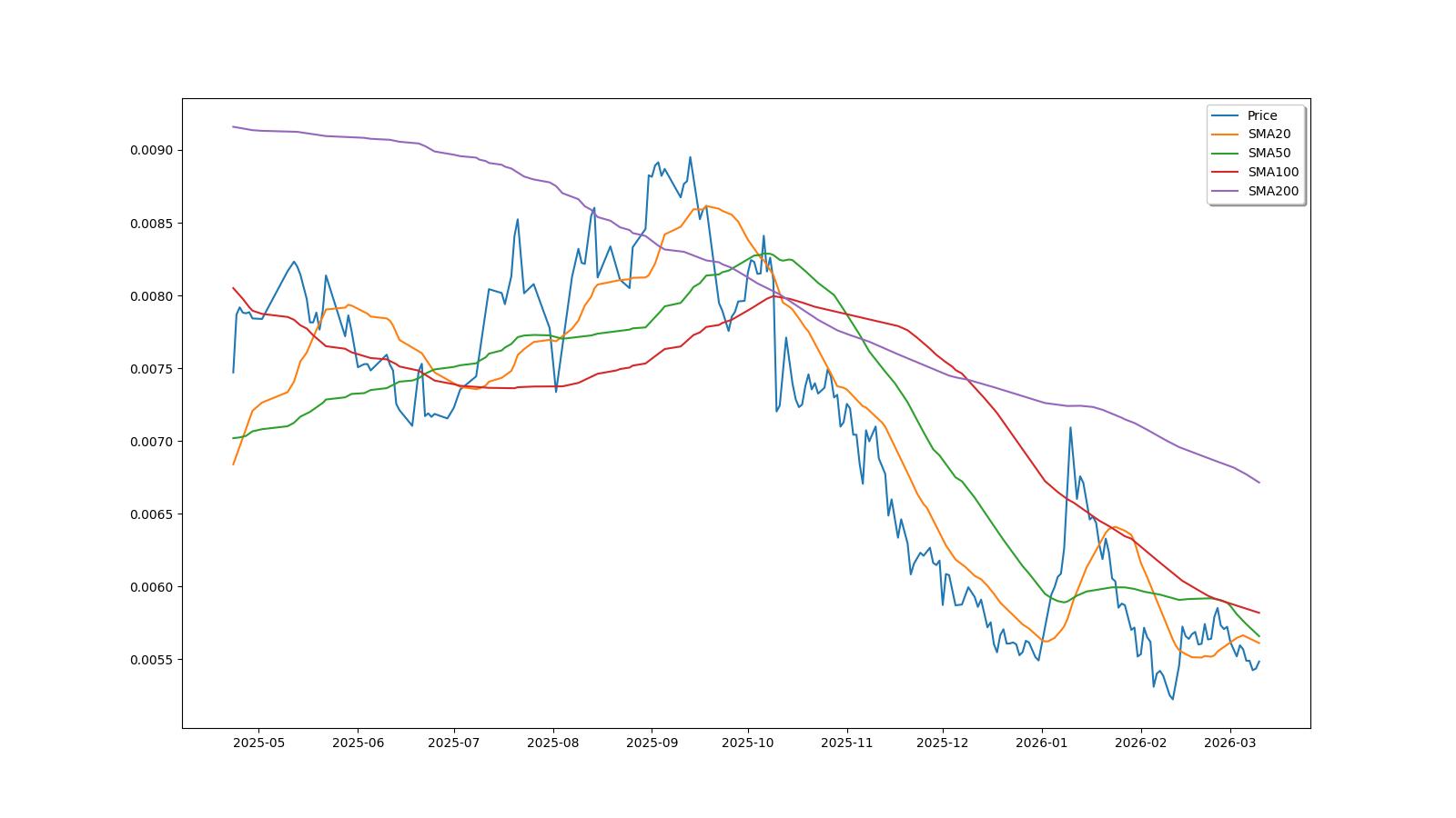 PolygonFarm Finance Simple Moving Averages