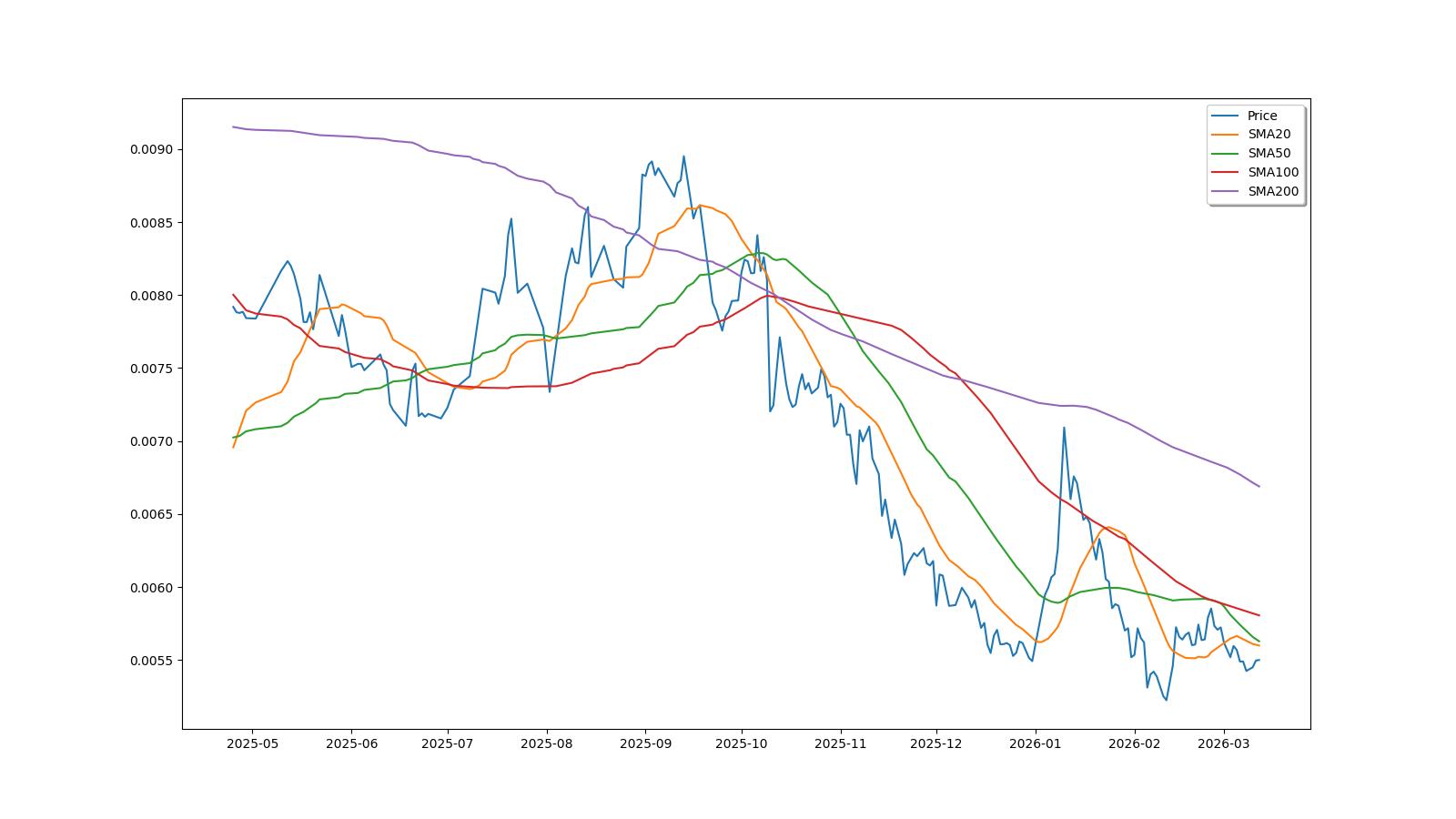 PolygonFarm Finance Simple Moving Averages