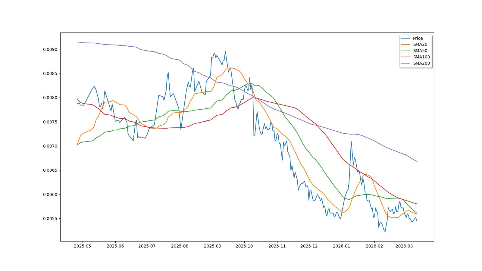 PolygonFarm Finance Simple Moving Averages