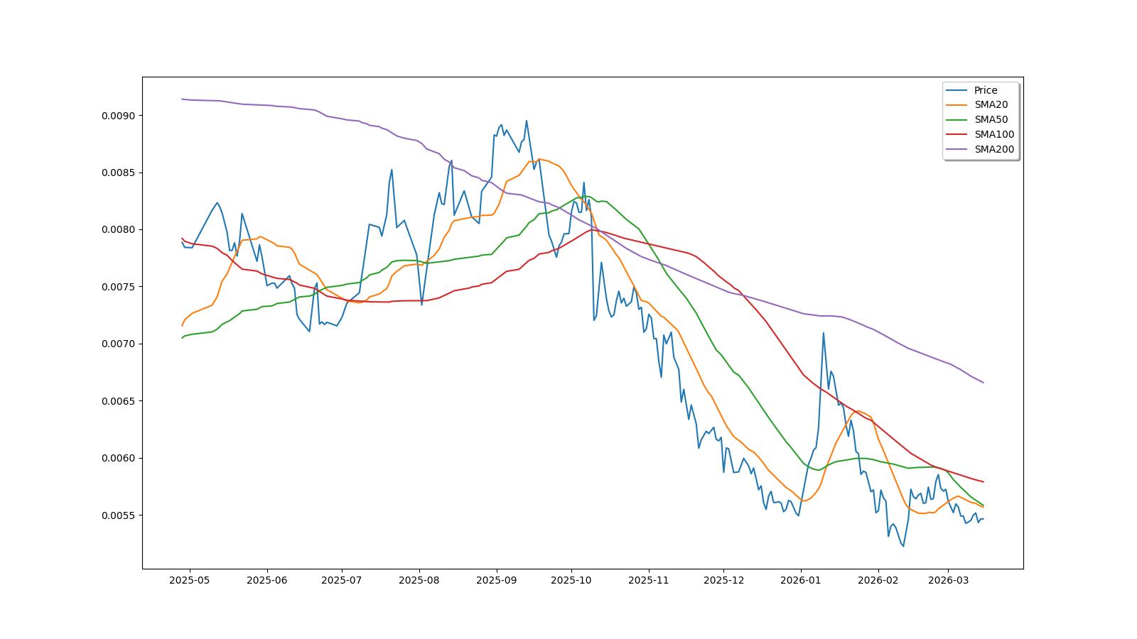 PolygonFarm Finance Simple Moving Averages