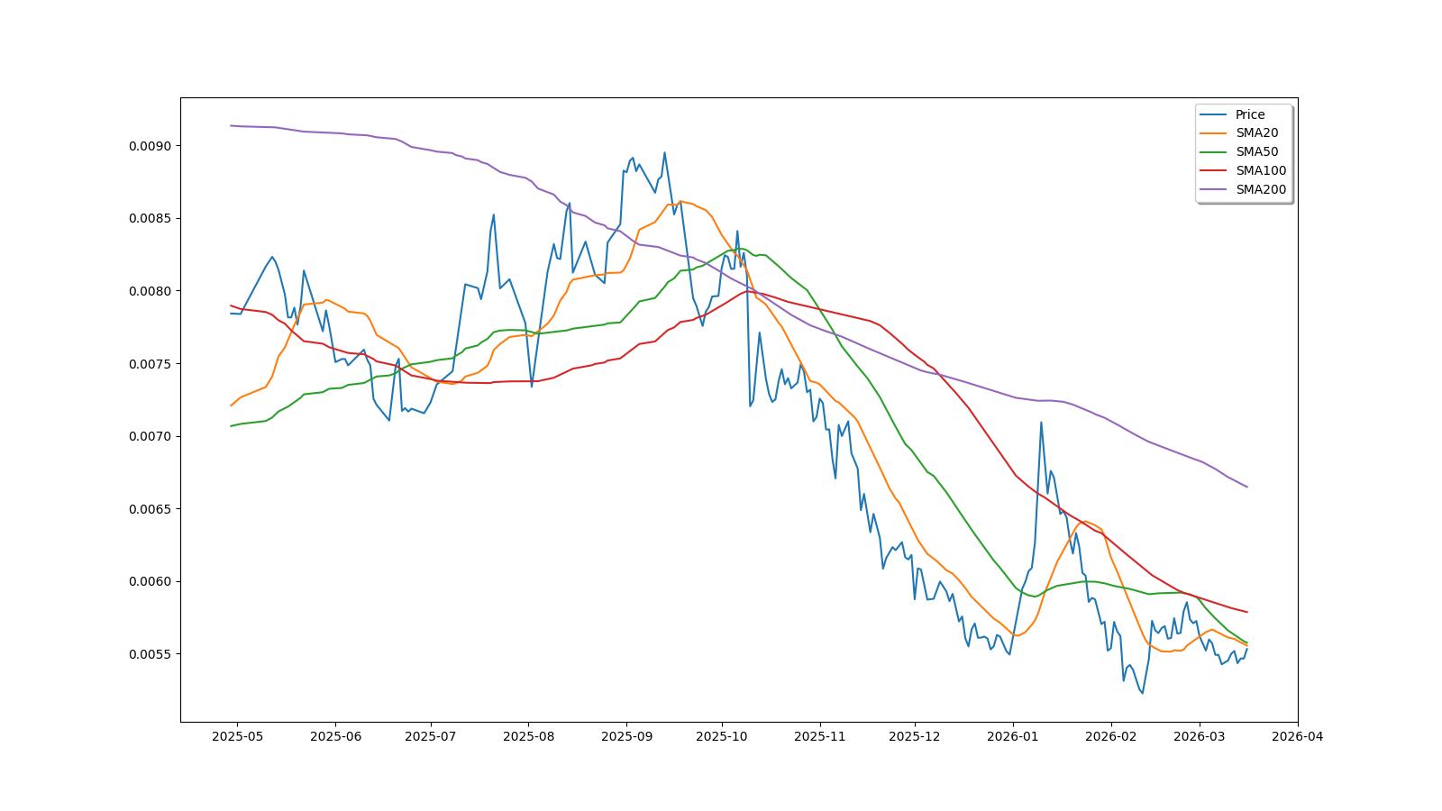 PolygonFarm Finance Simple Moving Averages