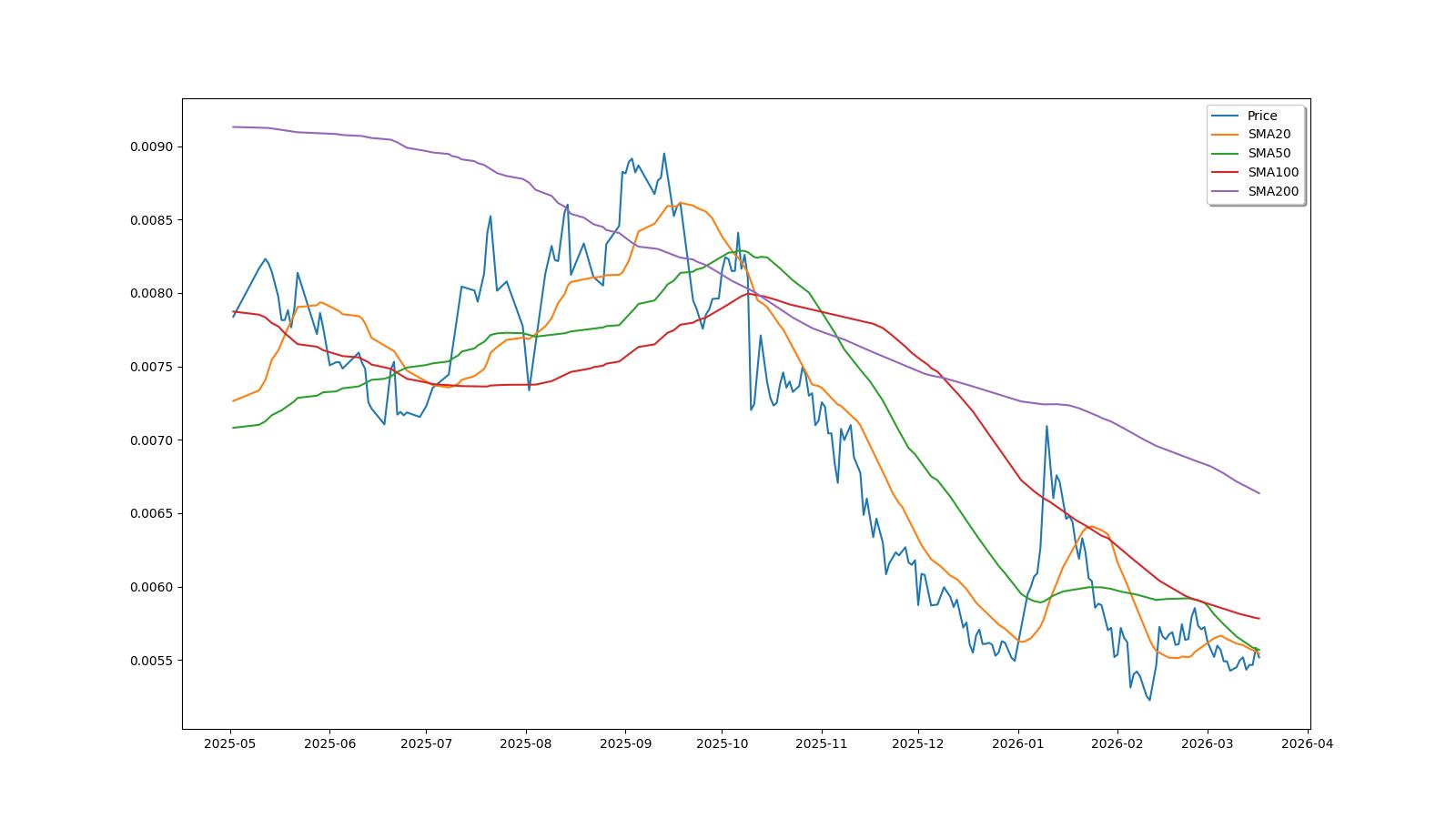 PolygonFarm Finance Simple Moving Averages