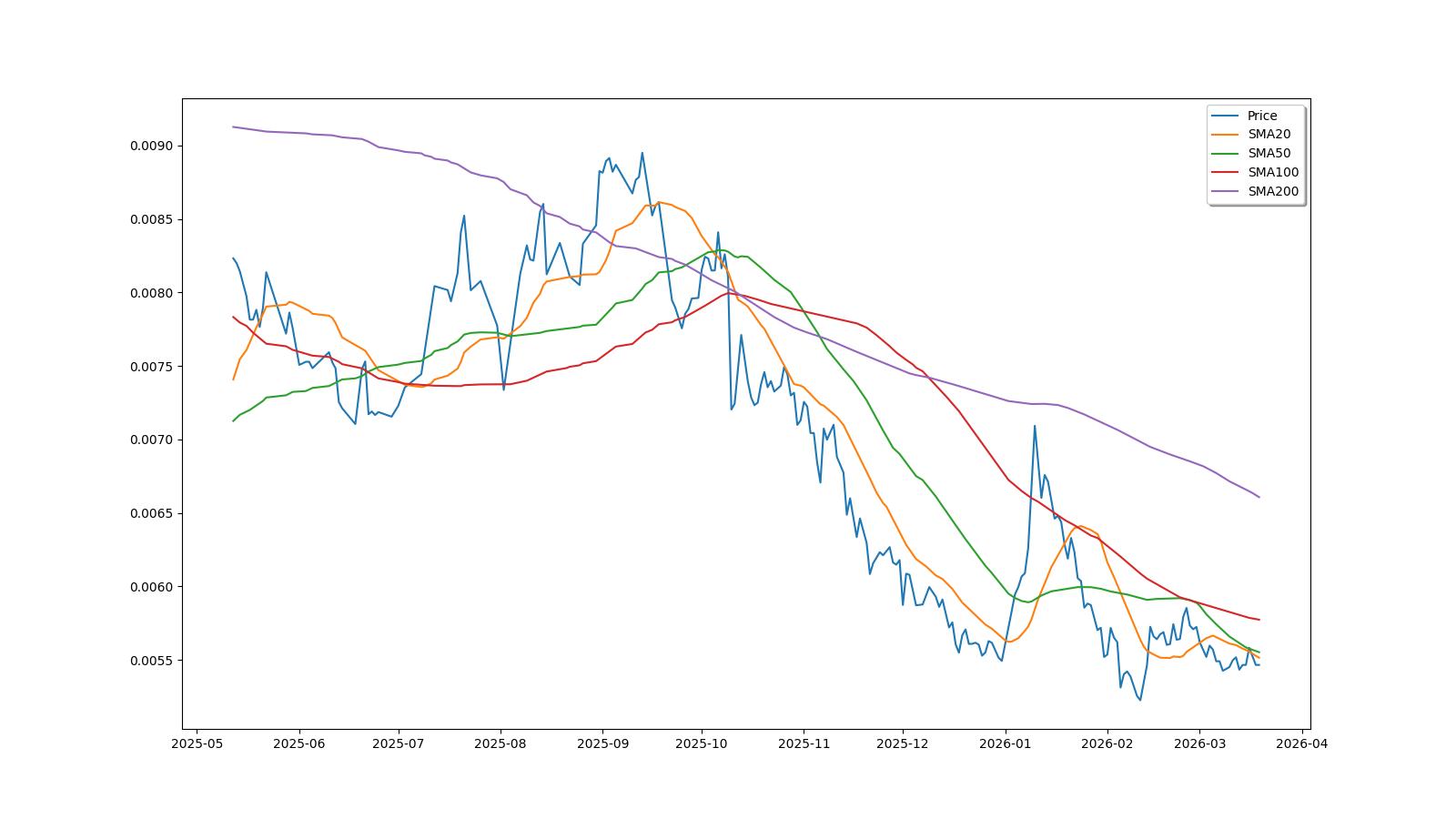 PolygonFarm Finance Simple Moving Averages