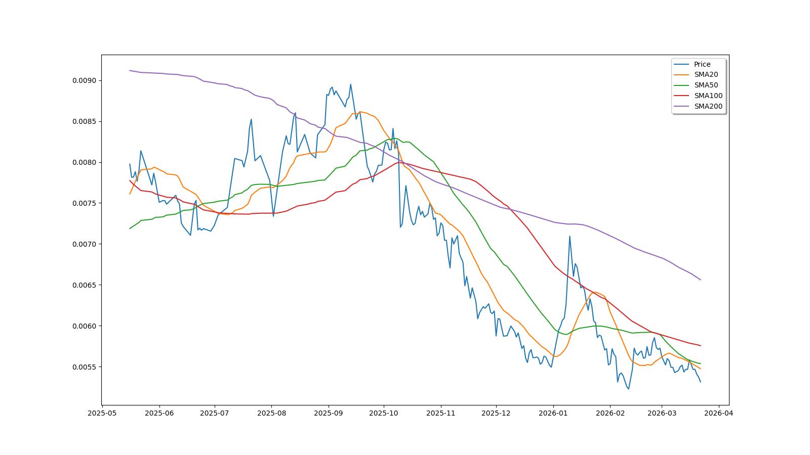 PolygonFarm Finance Simple Moving Averages