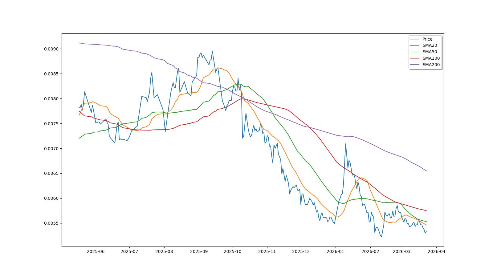 PolygonFarm Finance Simple Moving Averages