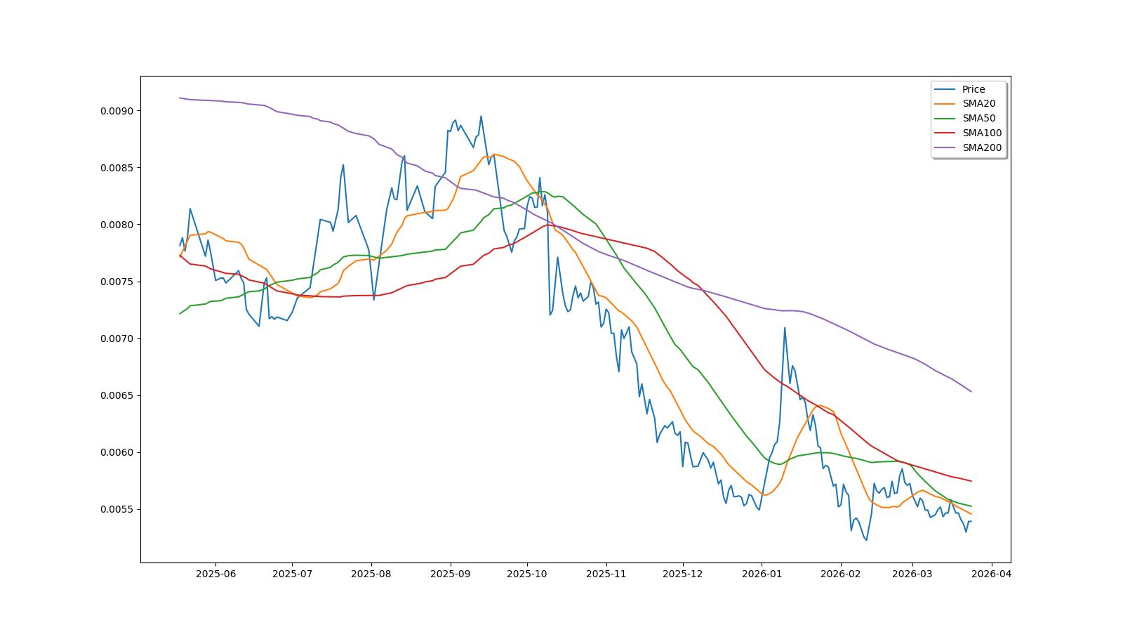 PolygonFarm Finance Simple Moving Averages