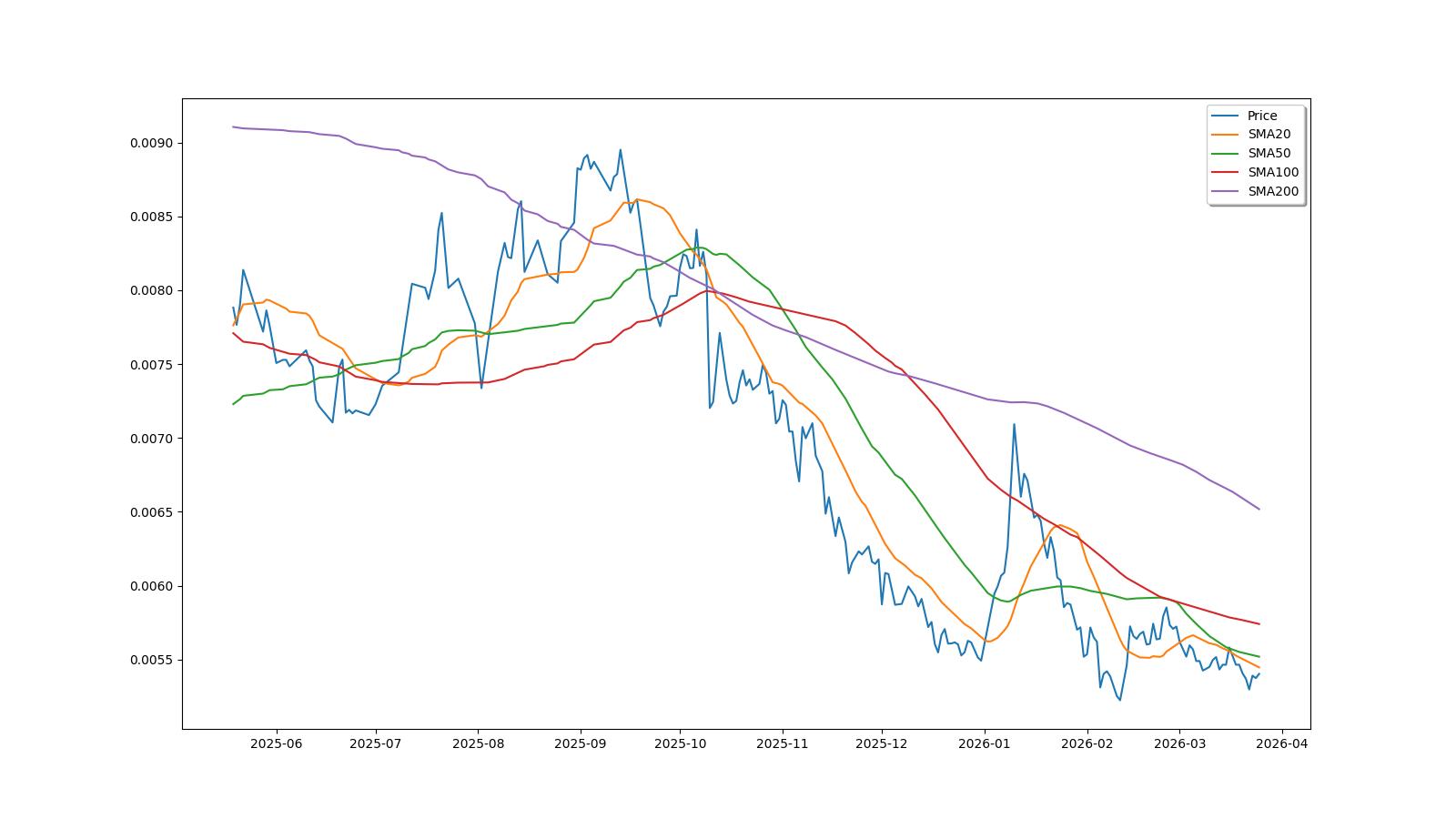PolygonFarm Finance Simple Moving Averages