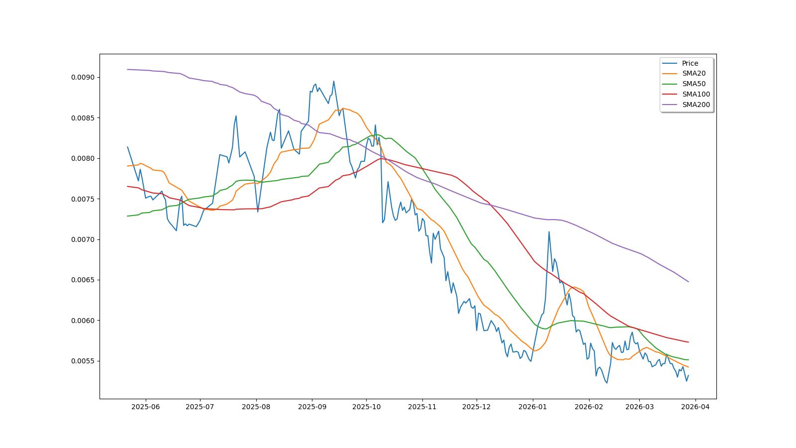 PolygonFarm Finance Simple Moving Averages