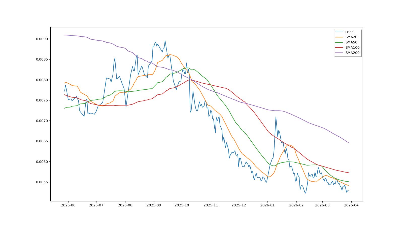 PolygonFarm Finance Simple Moving Averages