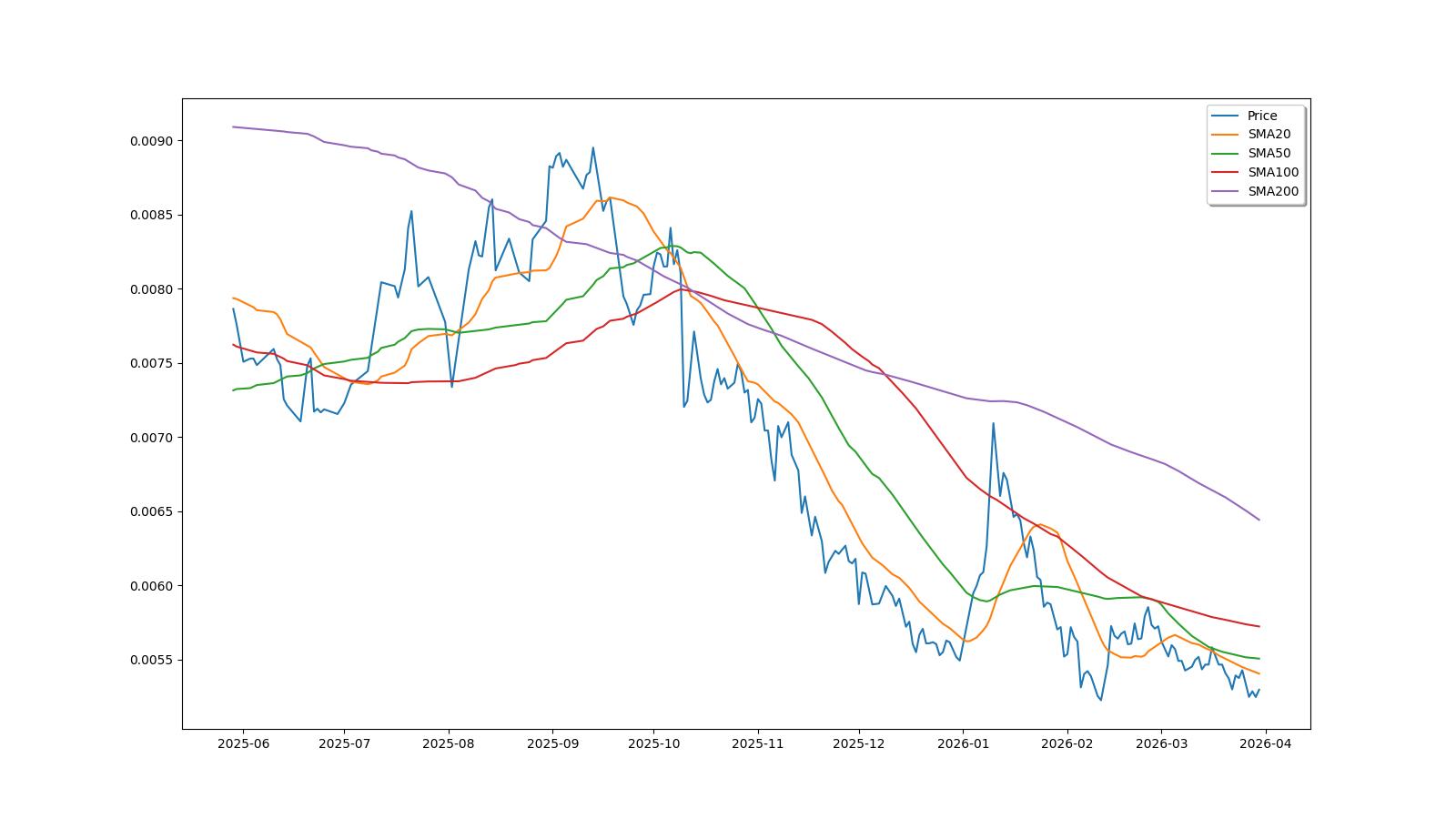 PolygonFarm Finance Simple Moving Averages