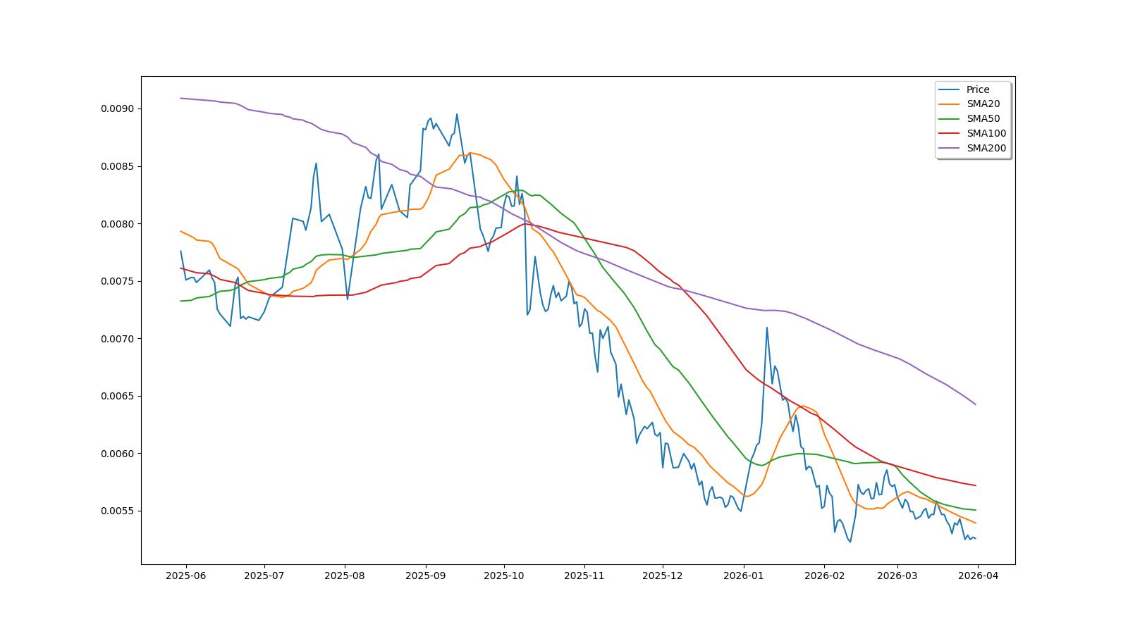 PolygonFarm Finance Simple Moving Averages