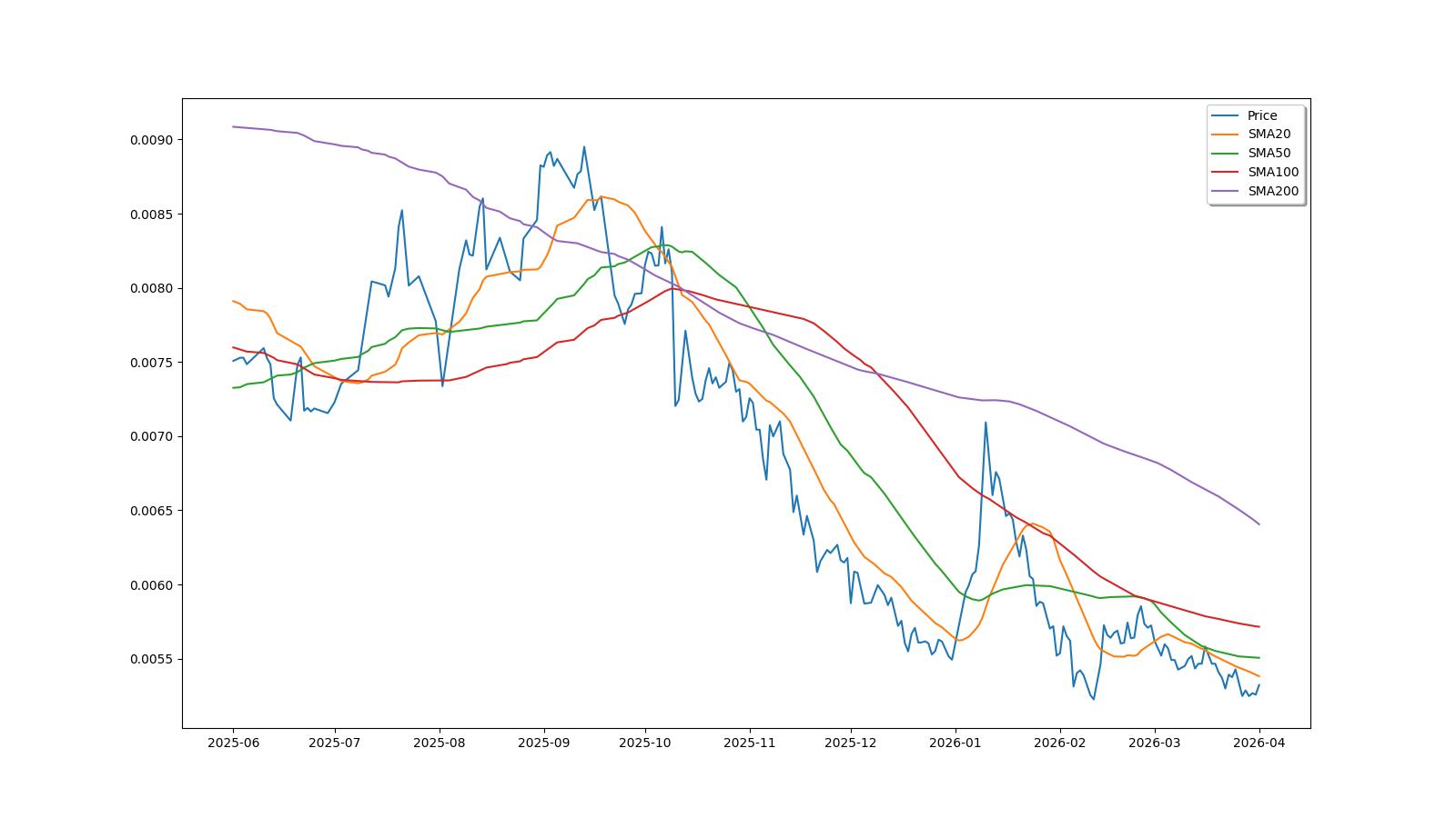 PolygonFarm Finance Simple Moving Averages