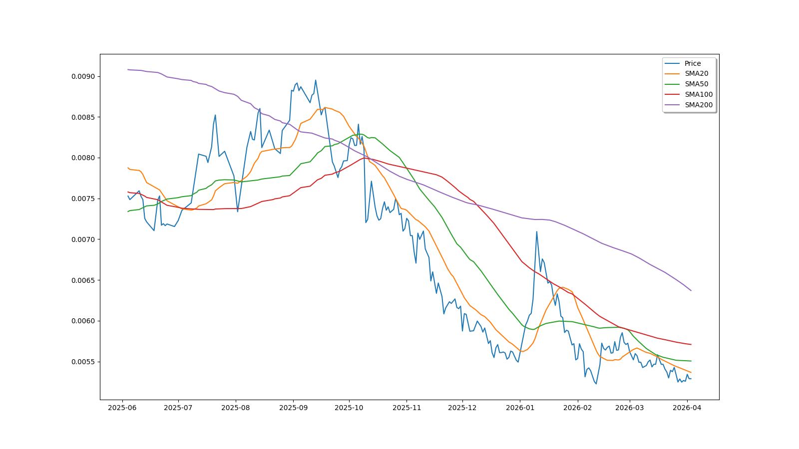 PolygonFarm Finance Simple Moving Averages