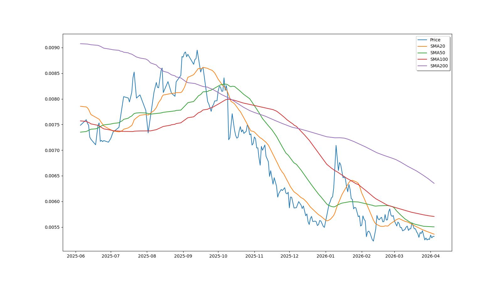 PolygonFarm Finance Simple Moving Averages