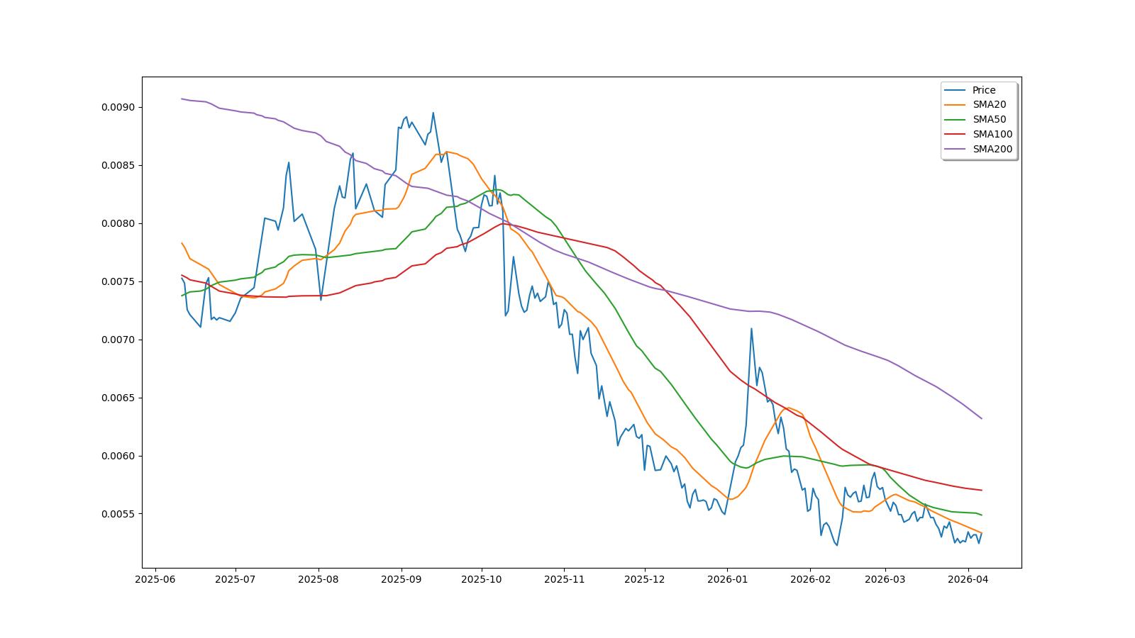 PolygonFarm Finance Simple Moving Averages