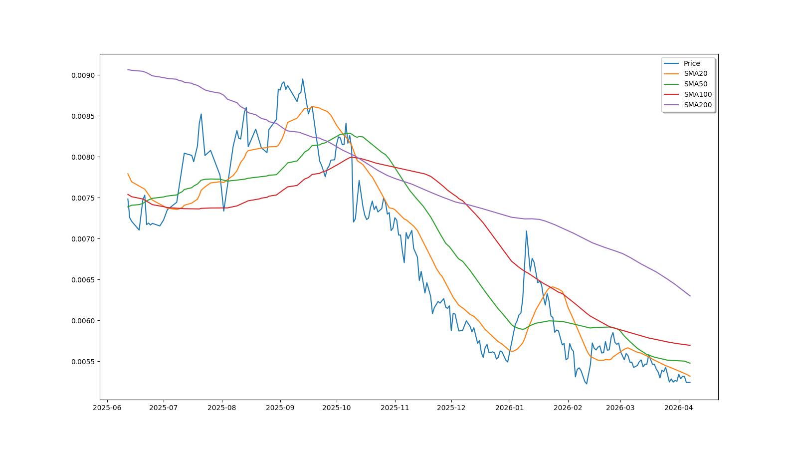 PolygonFarm Finance Simple Moving Averages