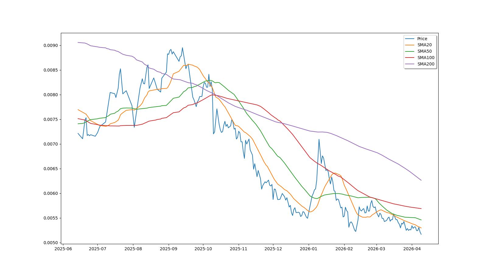 PolygonFarm Finance Simple Moving Averages