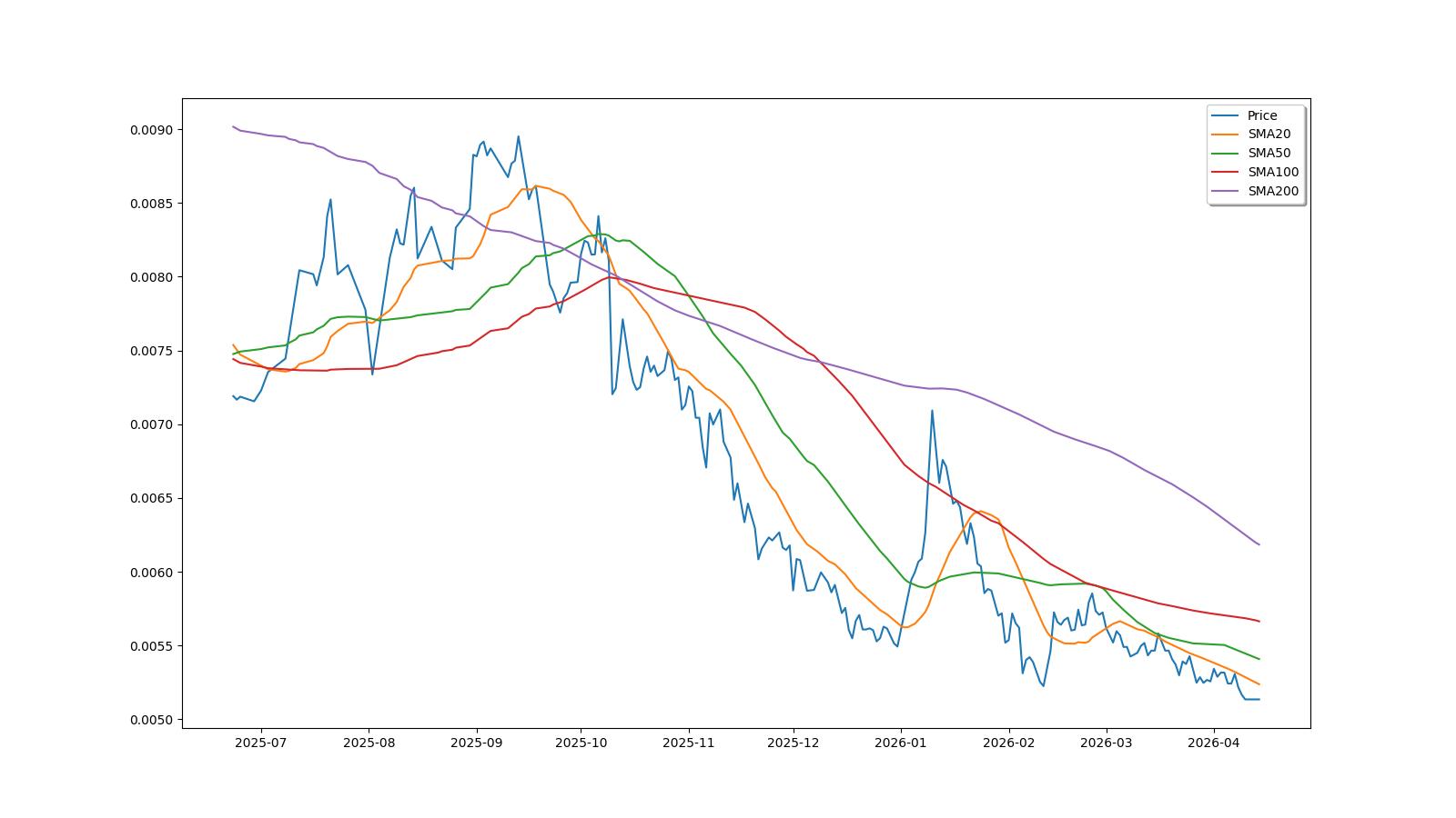 PolygonFarm Finance Simple Moving Averages