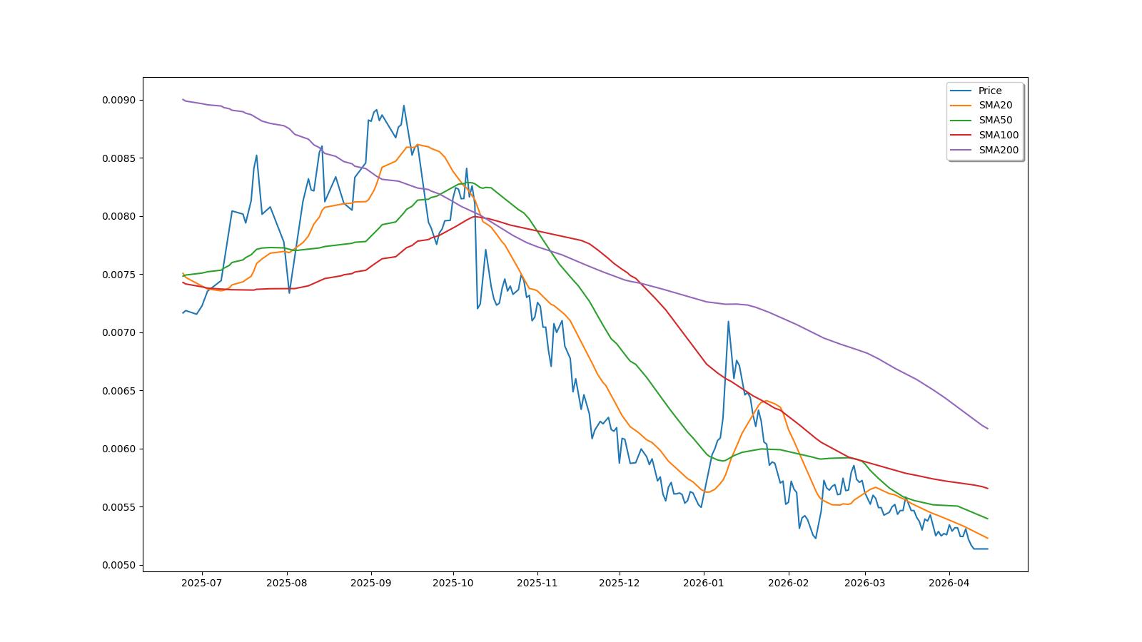 PolygonFarm Finance Simple Moving Averages