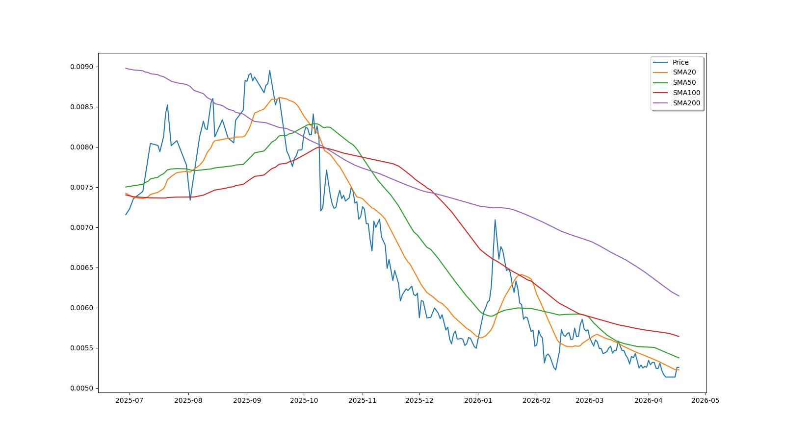 PolygonFarm Finance Simple Moving Averages